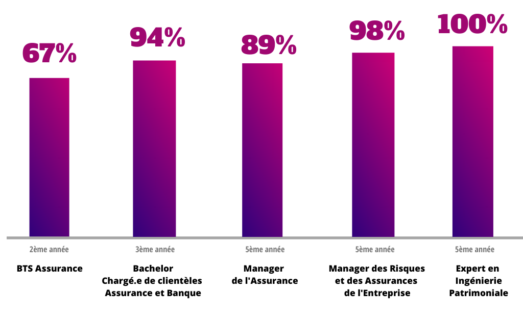 Les chiffres clés de l'ESA - Ecole Supérieure d'Assurances (ESA Paris)
